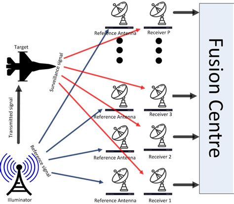 cooperative fusion based passive multistatic radar detection