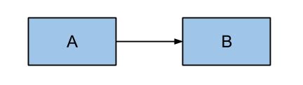 Circular Dependencies In Software And Lockdowns Bit Nebula