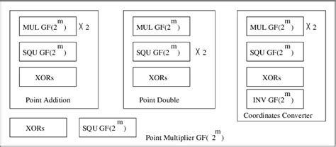 architecture of point multiplier download scientific diagram