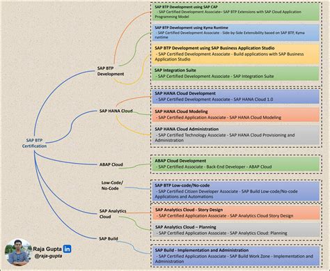 A Comprehensive Guide To Sap Btp Certifications Sap Community