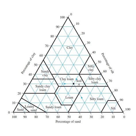 Textural Classification Ekdd7au2 Engineering Geology