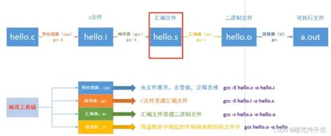 Linuxgcc简介 编译过程 阿里云开发者社区