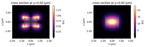 Example Library ModeSolver Using The Mode Solver In Tidy D Flexcompute