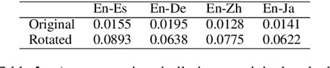 Word Embedding Transformation For Robust Unsupervised Bilingual Lexicon Induction
