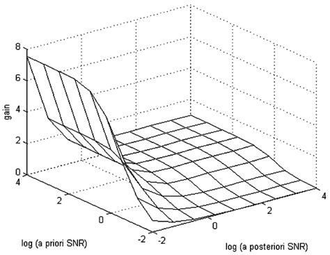 Gain Function Against The A Priori Snr And The A Posteriori Snr Download Scientific Diagram