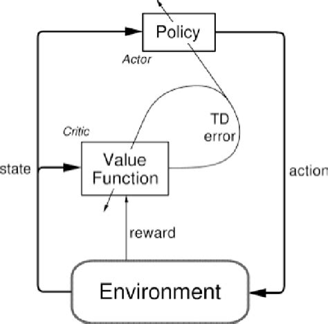 Figure 1 From Distributed Approach For Implementation Of A3c On Torcs
