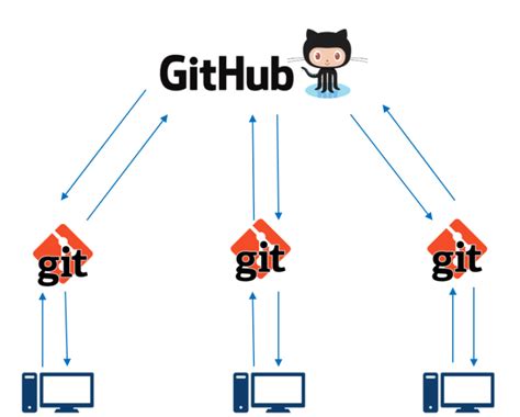 how to use github github tutorial for beginners edureka