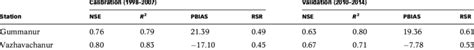 Performance Statistics Of Swat Model During Calibration And Validation Download Scientific Diagram