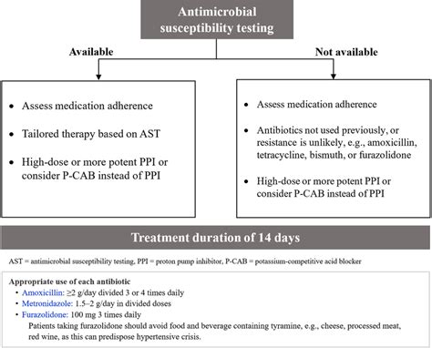 Algorithm For Management Of Multiple H Pylori Treatment Failure