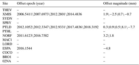 Table 4 From Extraction Of Periodic Signals In Global Navigation Satellite System Gnss