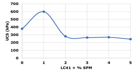 Determination Of Optimum Spm Content Download Scientific Diagram