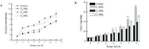The Effects Of C 4 Hsl 20 µm C 6 Hsl 20 µm And C 8 Hsl 20 µm On