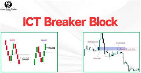 Ict Breaker Block
