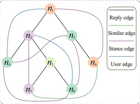 An Example Of A Twitter Conversational Graph With Four Edge Types