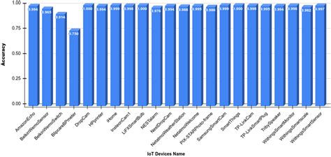 individual iot device classification performance u iot dataset