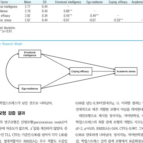 Means Standard Deviations And Correlations Between Variables