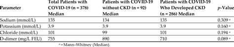 Association Between CKD Status With Laboratory Tests Download Scientific Diagram