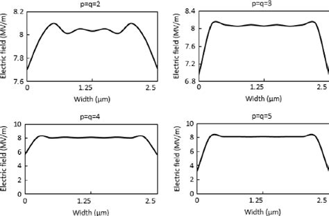 Figure 4 From A Level Set Based Iga Formulation For Topology Optimization Of Flexoelectric