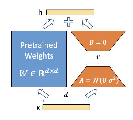 Decoding LoRA A Comprehensive Summary On Low Rank Adaptation