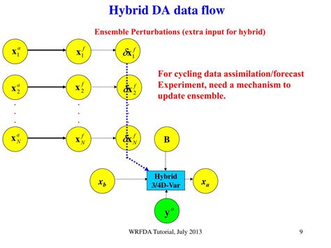 Ppt Hybrid Variationalensemble Data Assimilation Powerpoint