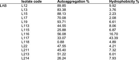 Autoaggregation And Hydrophobicity Assay Of The Lab Isolates Download