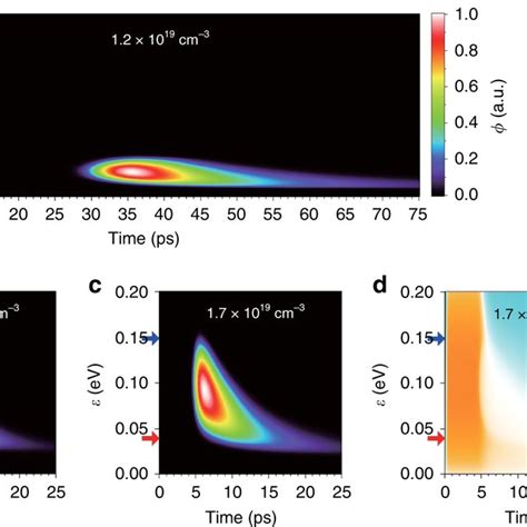Pdf Femtosecond Pulse Generation Beyond Photon Lifetime Limit In Gain Switched Semiconductor