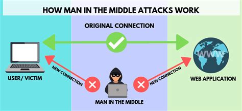 How To Prevent Man In The Middle Attacks Nextdoorsec Penetration Testing Worldwide