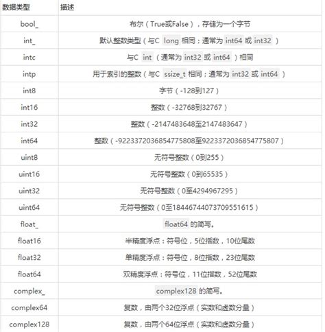 Python Numpy数据类型numpy数据类型基础 Csdn博客