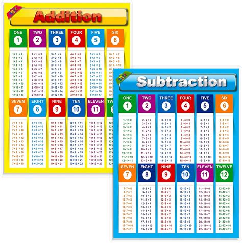 Buy Additionsubtraction Table Laminated Educational Postersmath