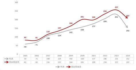 《证券分析》精读分析（1）：利润表分析部分的一些核心观点，以及联合健康的案例解读 哔哩哔哩