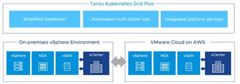 Sneak Peek At Deploying Tanzu Kubernetes Grid On Vsphere And Vmware Cloud