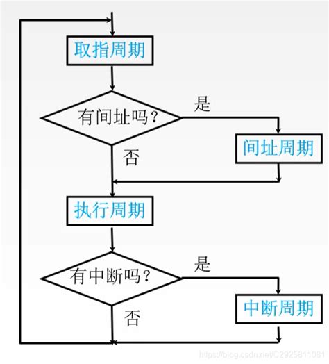 6 计算机组成原理第五章 中央处理器 Cpu功能和结构 指令执行过程计算机组成原理cpu各个寄存器执行过程 Csdn博客