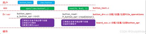 韦东山嵌入式linux系列 查询方式的按键驱动程序编写框架韦东山 按键驱动 Csdn博客