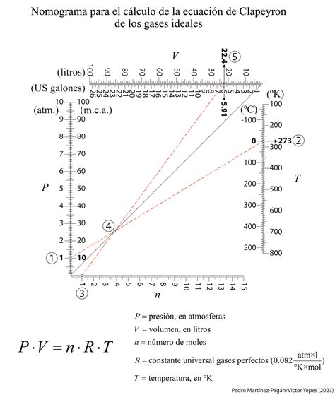 Hoja De Trabajo Práctica Sobre La Ley De Los Gases Ideales