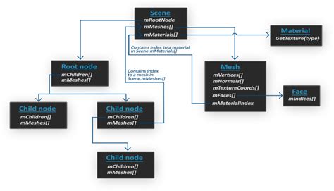 现代opengl 设计 assimp 3d 模型加载库 曾立文的博客 csdn博客