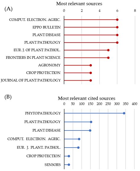 Current Trends And Perspectives On Predictive Models For Mildew Diseases In Vineyards