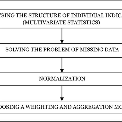 Composite Index Construction Download Scientific Diagram
