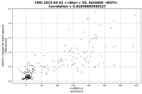Applying Machine Learning To Predict High Latitude Alaskan Ionospheric Irregularities Curj
