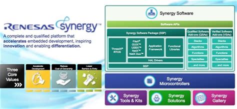 How I Easily Got Started Using The Renesas Synergy Platform Professor