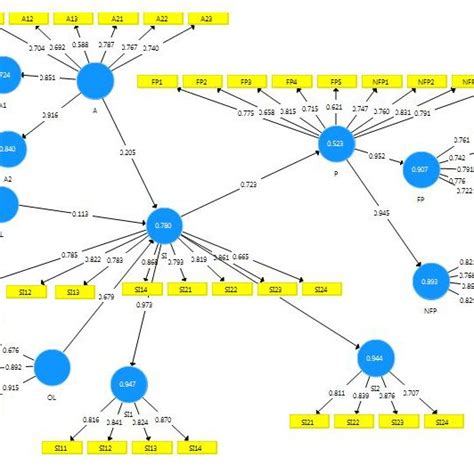 Research Model Overview Of This Paper Implication Using Smartpls 30