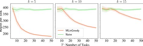 Figure 1 From Impact Of Representation Learning In Linear Bandits Semantic Scholar