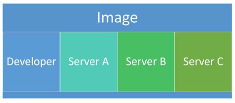 Local Development Vs Virtual Box And Vagrant Vs Container Like Docker Or Kubernetes Nextjs