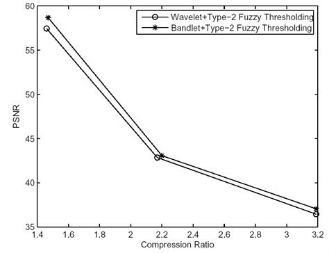 compression ratio and psnr for barbara download scientific diagram