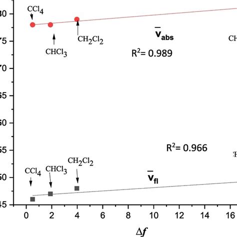 Absorption And Emission Maxima Of Anthracene In Non Polar And Polar Download Scientific Diagram