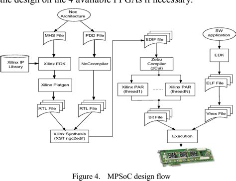Figure From Design And Implementation Of MPSoC Single Chip With Butterfly Network Semantic