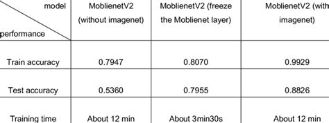 The Performance Of Trained Models Download Scientific Diagram