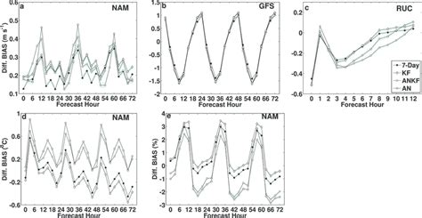 Differences In Bias Between Nwp And Postprocessed Forecasts 7 Day Kf Download Scientific