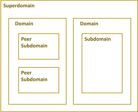 Sabsa Security Architecture For Enterprise Architecture Conexiam