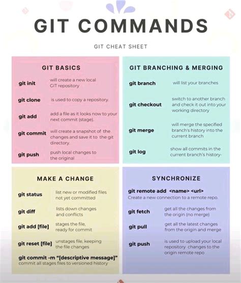 Satya Prakash Pal On Linkedin Git Cheatsheet Commands