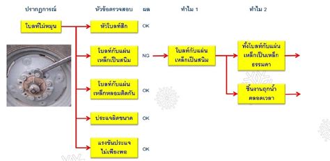 หลักสูตร Why Why Analysis And 3 Gen หลักสูตรอบรม หลักสูตร อบรม